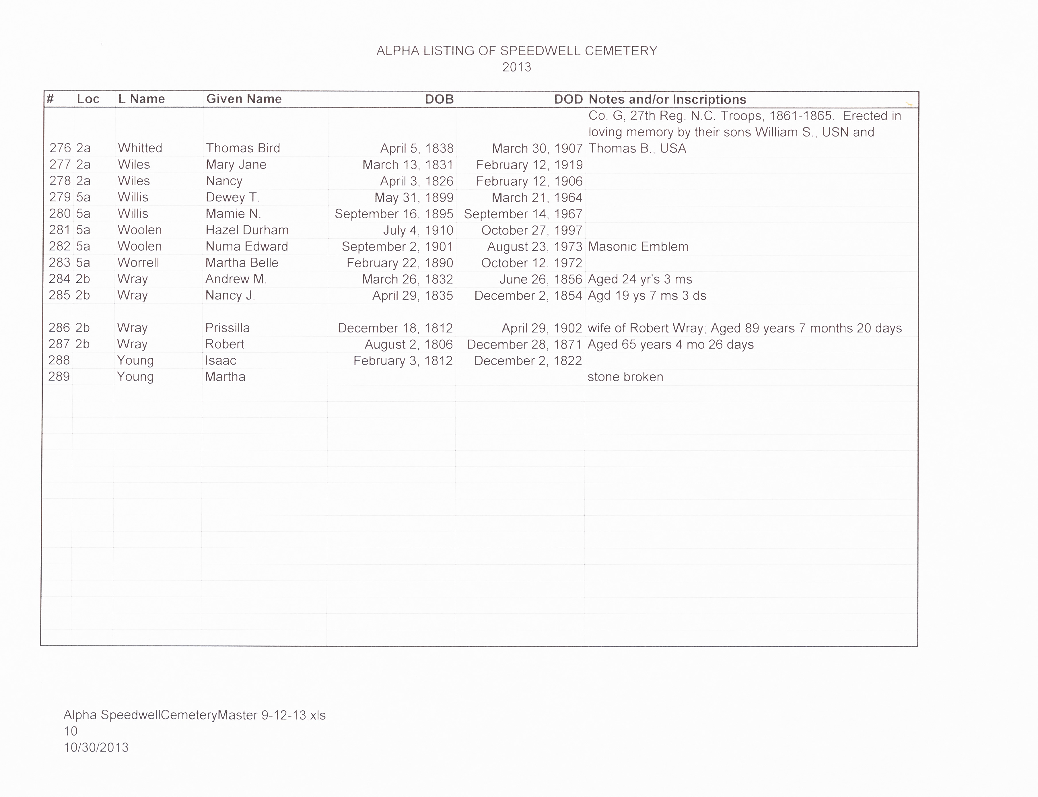 Speedwell Presbyterian Church Cemetery: Updated Survey
