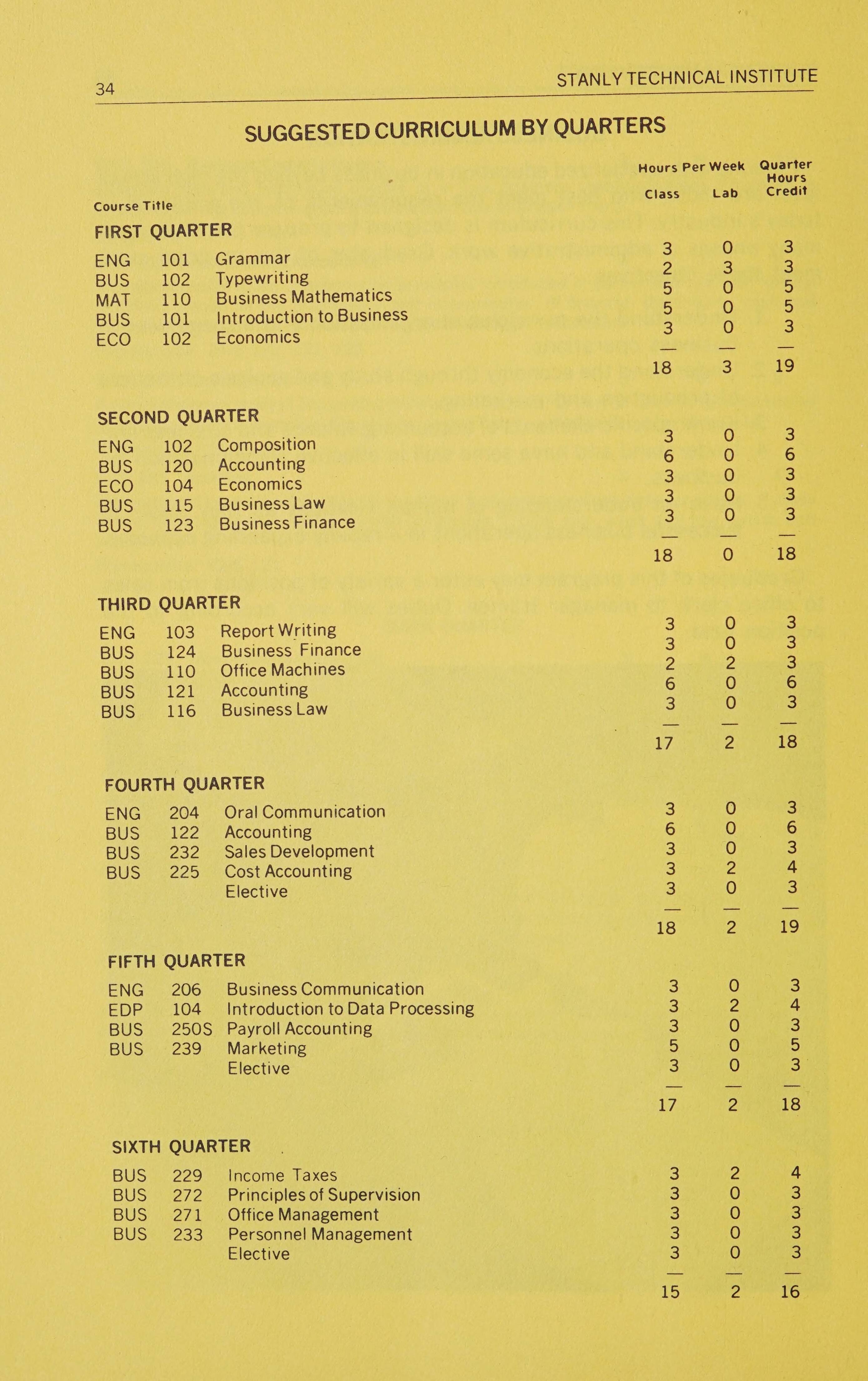 Stanly Technical Institute Catalog [1974-1976]