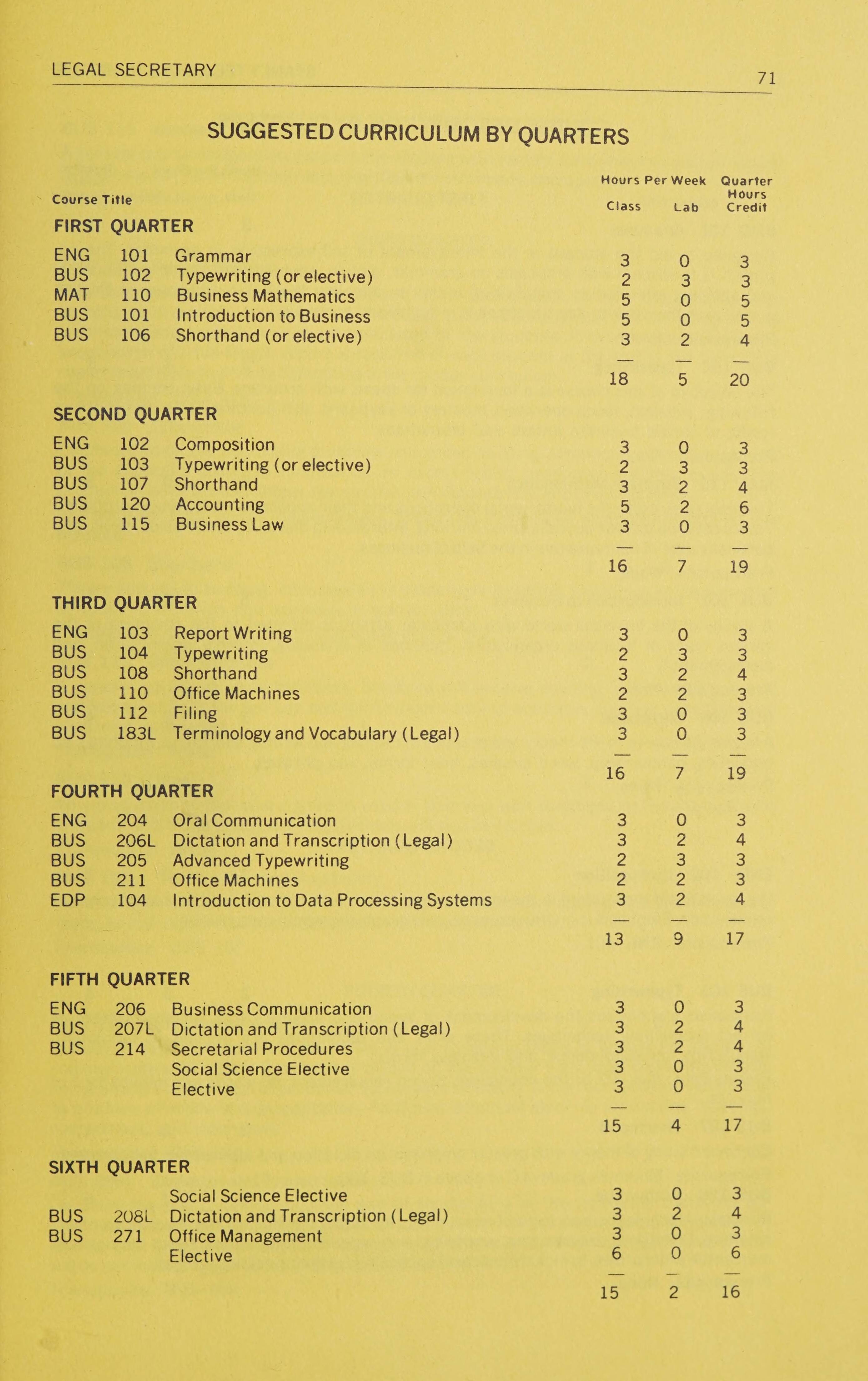 Stanly Technical Institute Catalog [1974-1976]