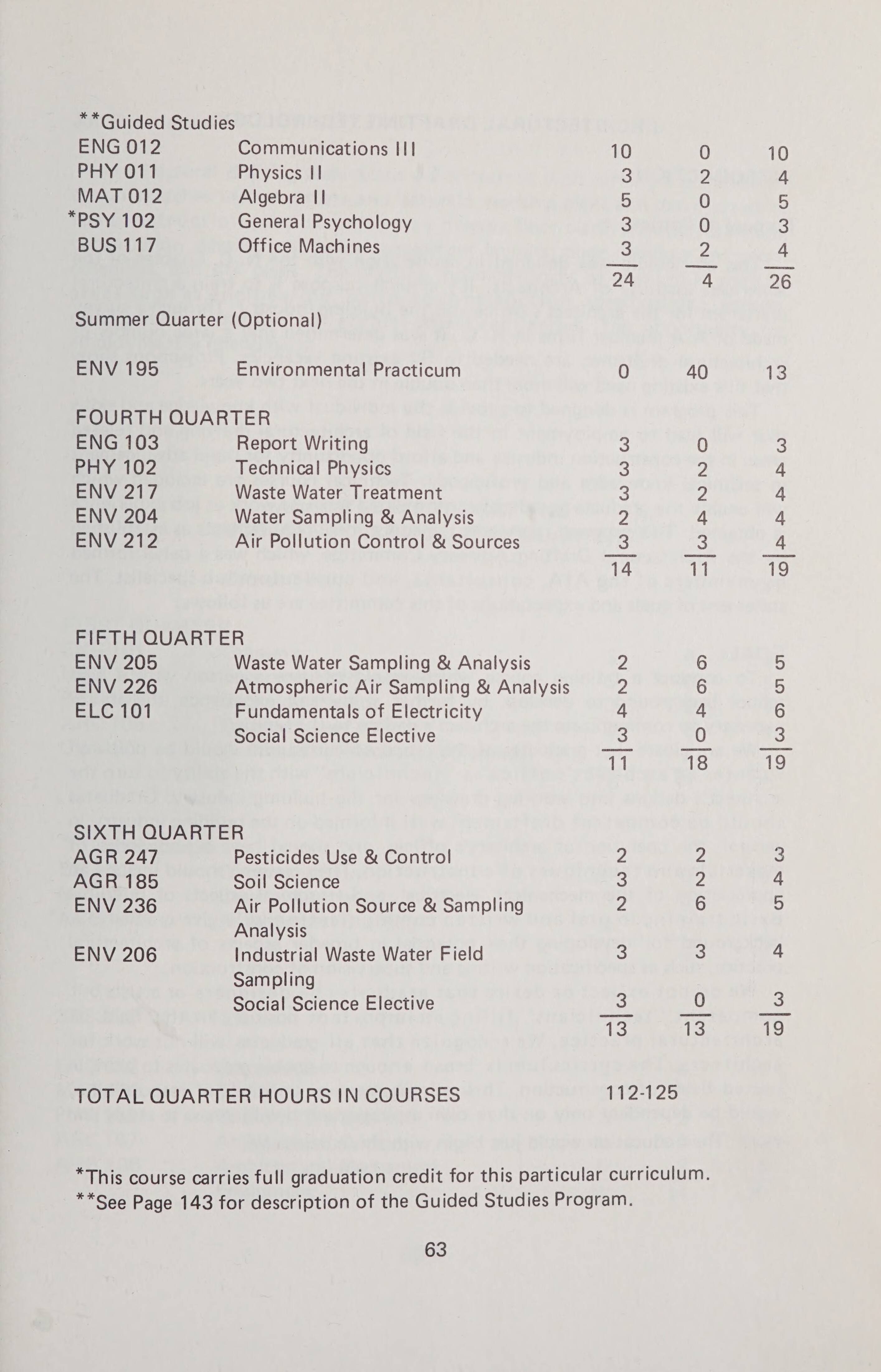 Pitt Technical Institute [1972-1974]